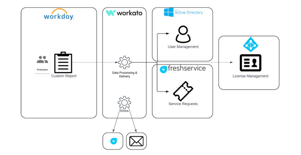Leveraging Workato to Build an Automated Identity Access Management System with Workday ...